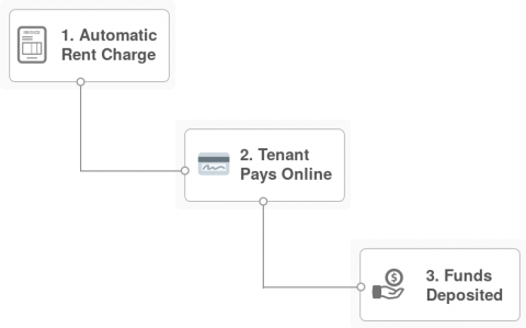 Rental Accounting, Rent Collection, Tenant Screening - Tenant Ledger